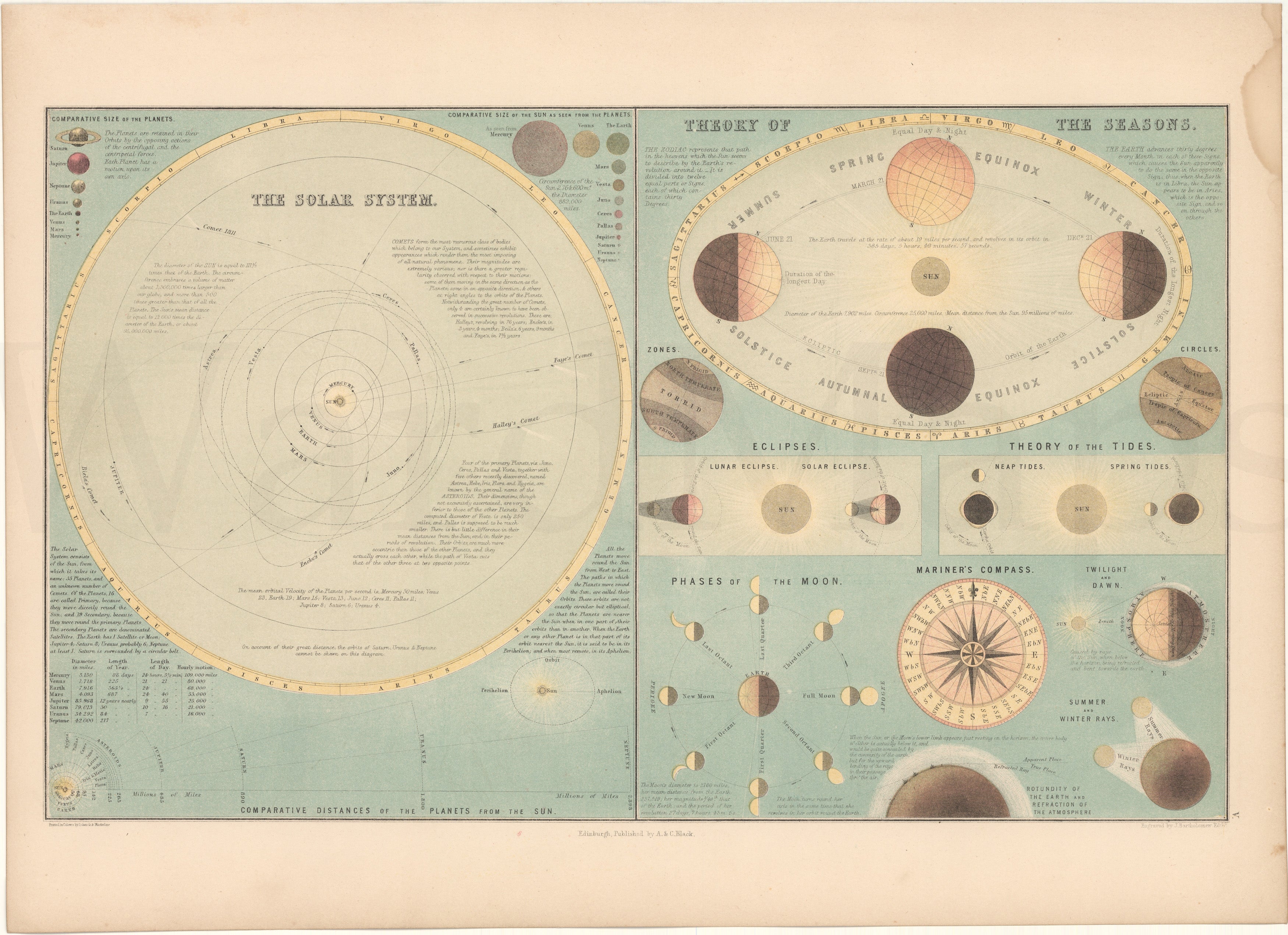 Celestial 1857: Solar System, Seasons, Phases of Moon, etc. – WardMaps LLC