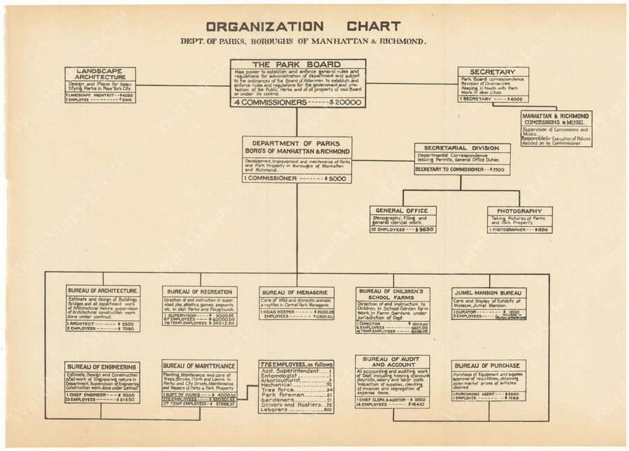 Department of Parks, Boroughs of Manhattan and Richmond, New York: Org ...